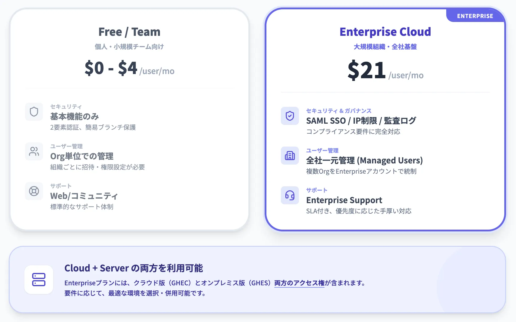 GitHub Enterprise Cloudとは？Server版との違いや料金、導入メリットを解説 | AI総合研究所 | AI総合研究所